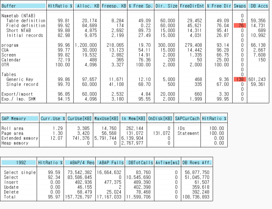 [SAP/BC] ST02 - Analyzing Buffer and Swaps