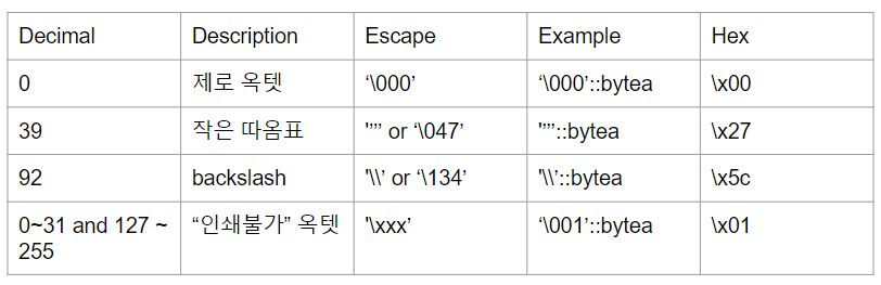 Postgresql Postgresql의 이진 타입에 대해서 알아보자 Binary Type 2015