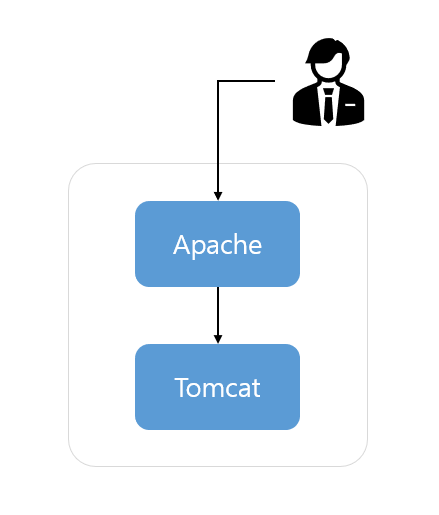 CentOS 7.8에서 Apache(httpd)와 Tomcat을 mod_jk 방식으로 연동한 프록시 환경 구성하기 : 네이버 블로그