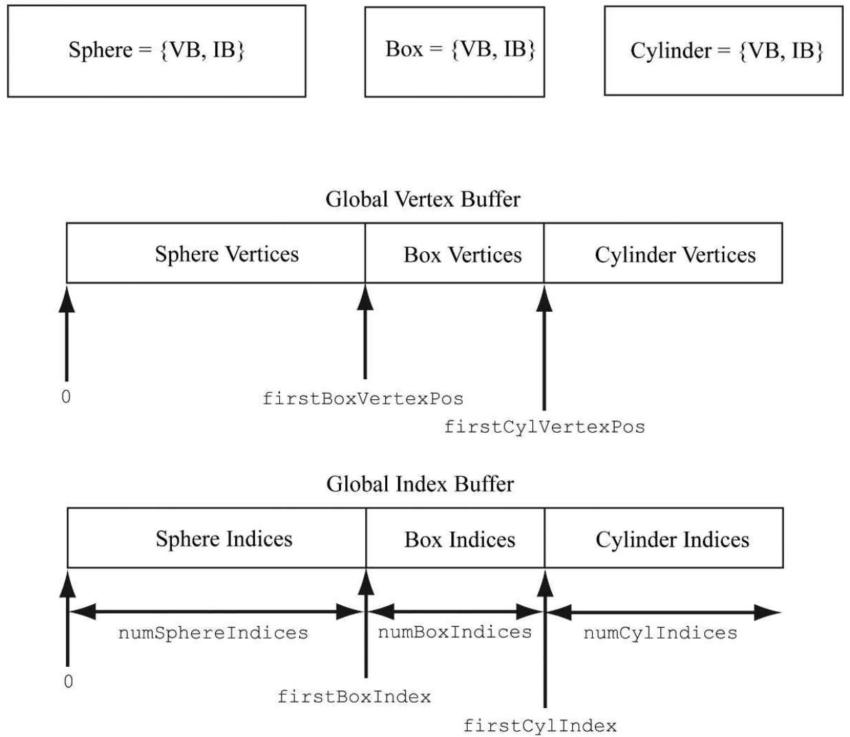 6. Direct3D의 그리기 연산 - 색인과 색인 버퍼