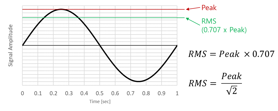 진폭의 표현 방법 (Peak, RMS, 평균)