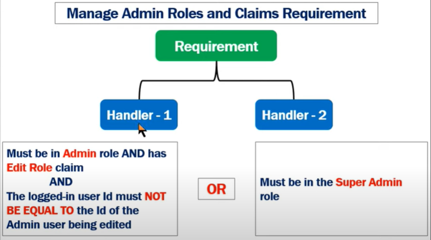 ASP.NET Core] Custom Authorization Policy, Custom Authorization Requirement & Handler