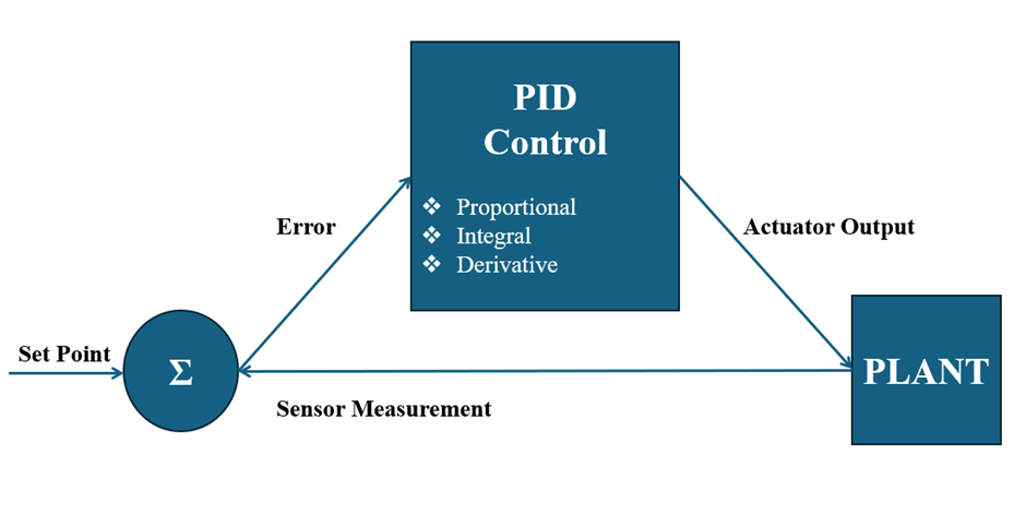 PID Control, PID 제어