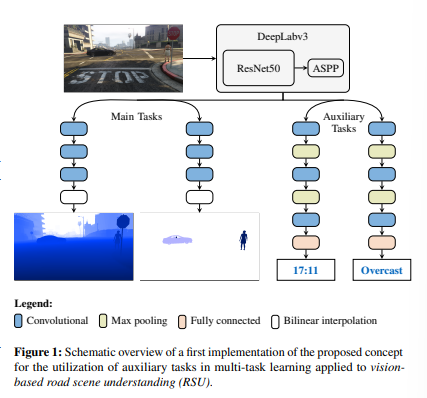 비전공생의 Auxiliary Tasks in Multi-task Learning