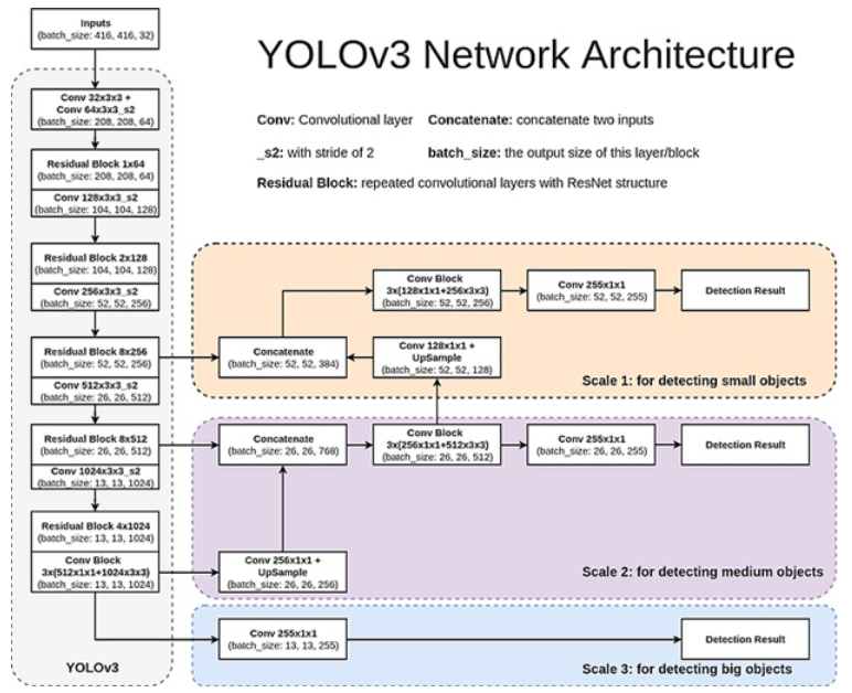 YOLO v3 논문(YOLOv3: An Incremental Improvement) 리뷰