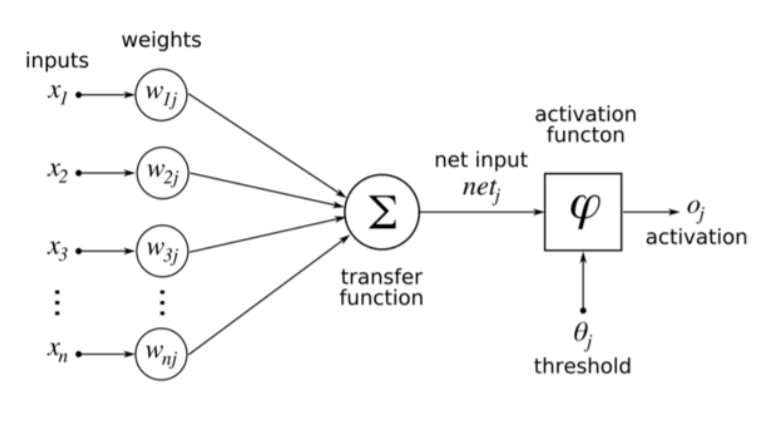 [Python] sklearn을 활용한 인공신경망(Artificial Neural Network) 모형 실습
