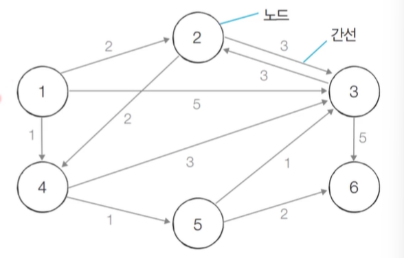 [TIL][Algorithm] 다익스트라 알고리즘과 그 구현