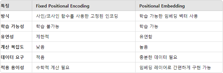[딥러닝]Positional Encoding (with Positional Embedding)