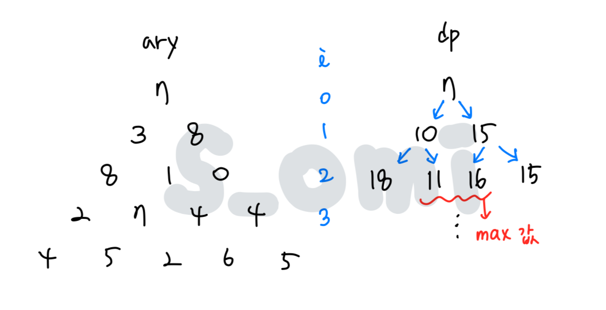 [Python] 1932번 정수 삼각형