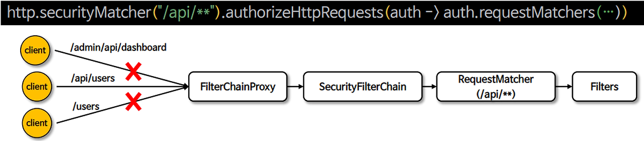 요청 기반 권한 부여 - HttpSecurity.securityMatcher()