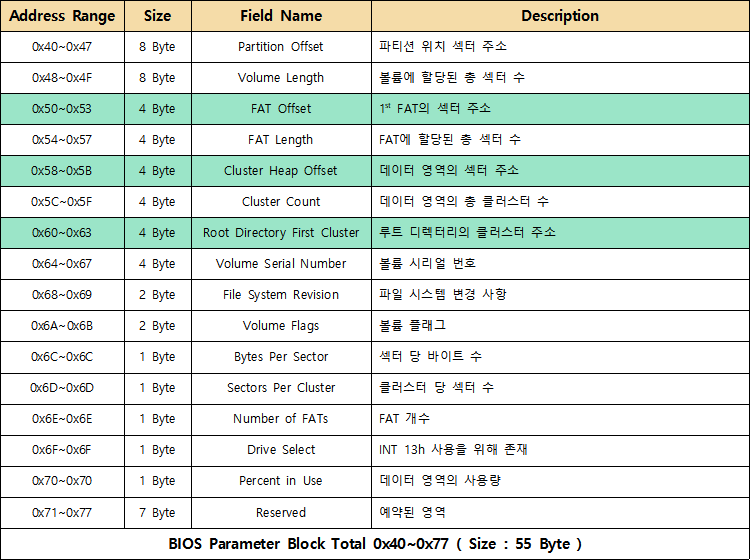exFAT(Extended File Allocation Table) File System Structure Analysis