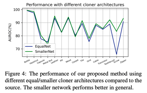 Multiresolution Knowledge Distillation - Anomaly Detection 논문 리뷰 Multiresolution Knowledge Distillation - Anomaly Detection 논문 리뷰
