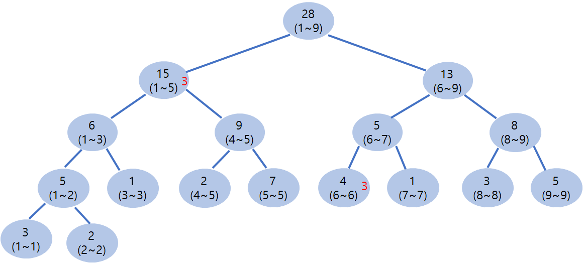 Segment Tree With Lazy Propagtion
