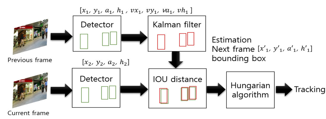 [Intelligent Vehicle School][ADAS 센서] Multiple Object Tracking(MOT)