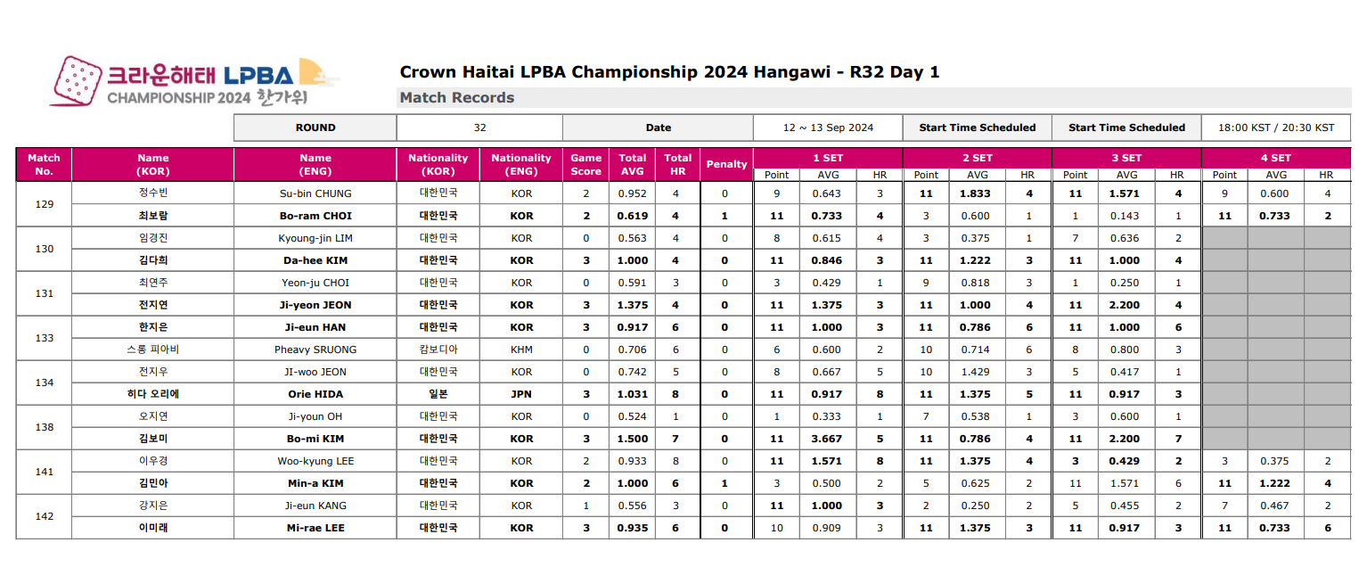 크라운해태 LPBA 챔피언십 16강 대진표 - 32강 1일차 경기결과 (프로당구 2024-25시즌)