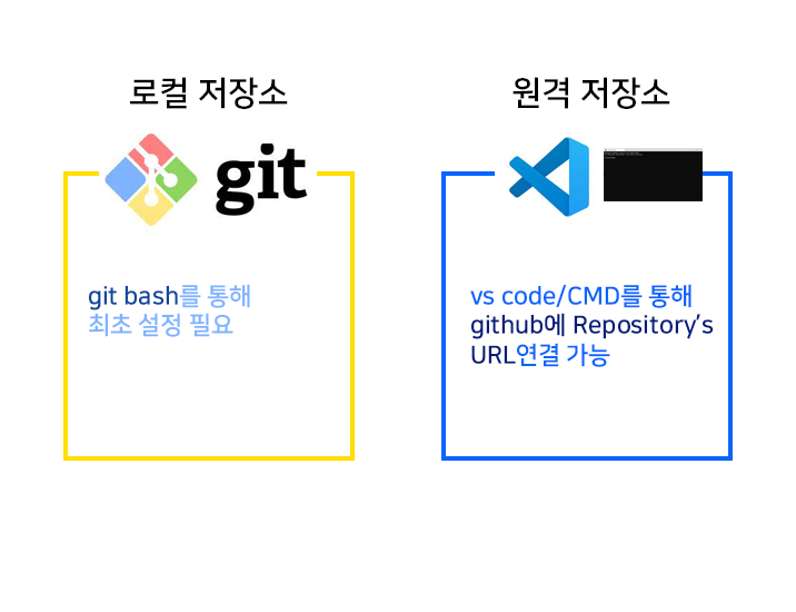 [Git] git과 github set 하기