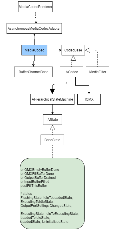 ExoPlayer 지원 codec 및 A/V rendering