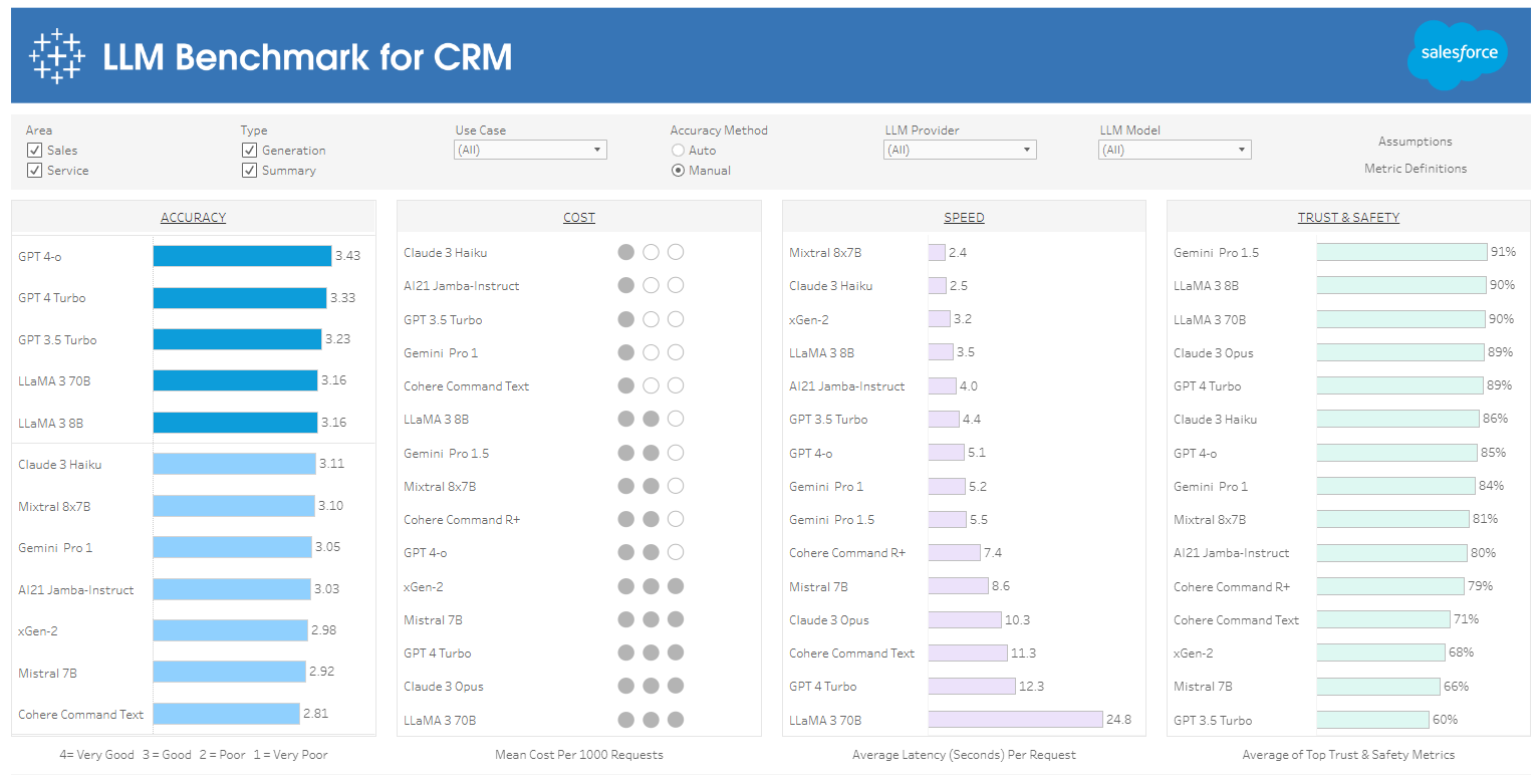 LLM 선택을 위한 Benchmark 비교 사이트