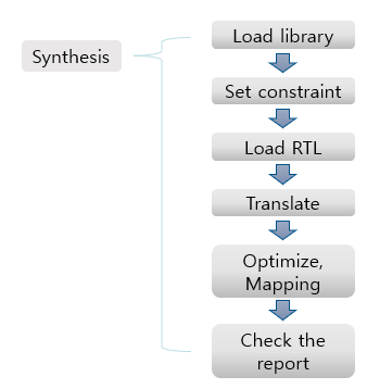 Synthesis 란 무엇일까? (what is synthesis in vlsi?) :: ASJoon