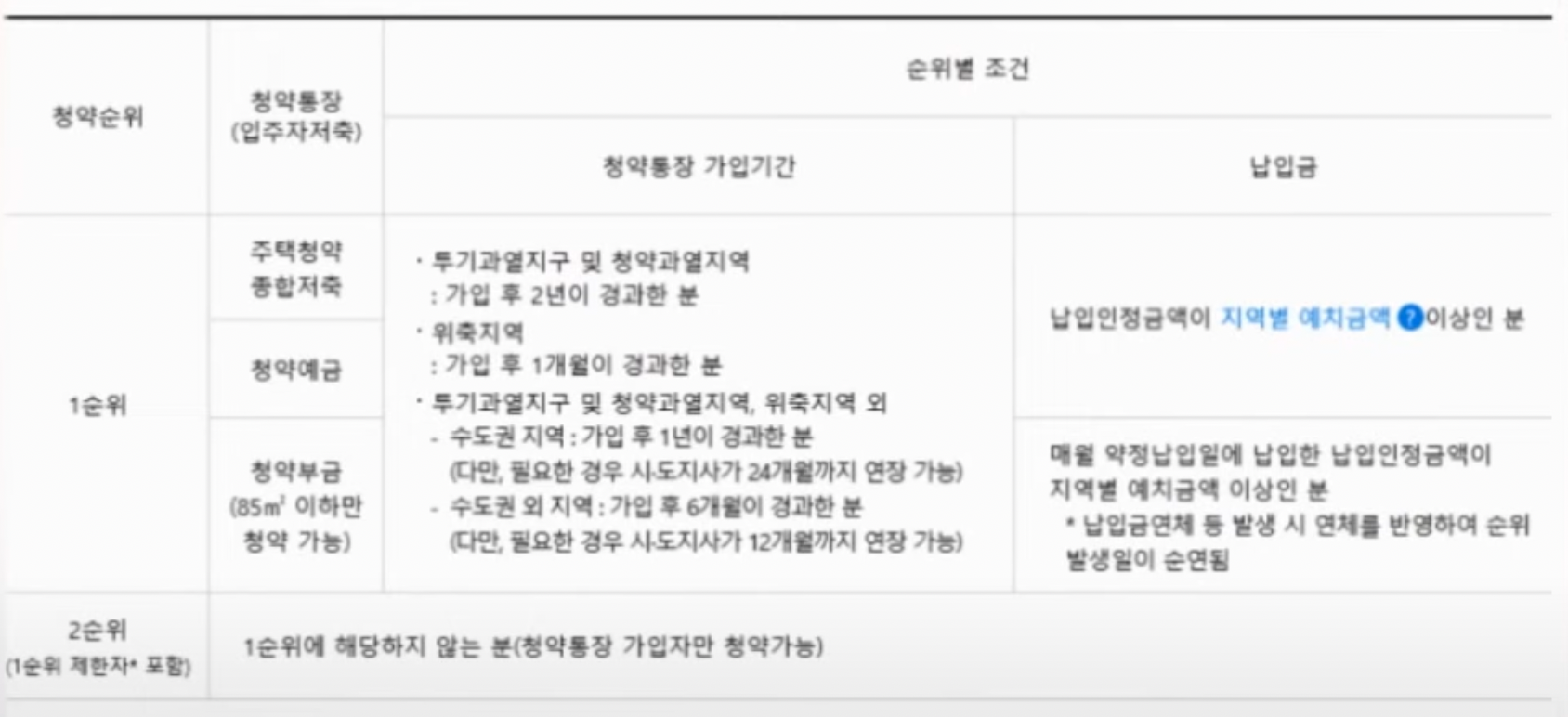 [청약] 1순위 조건