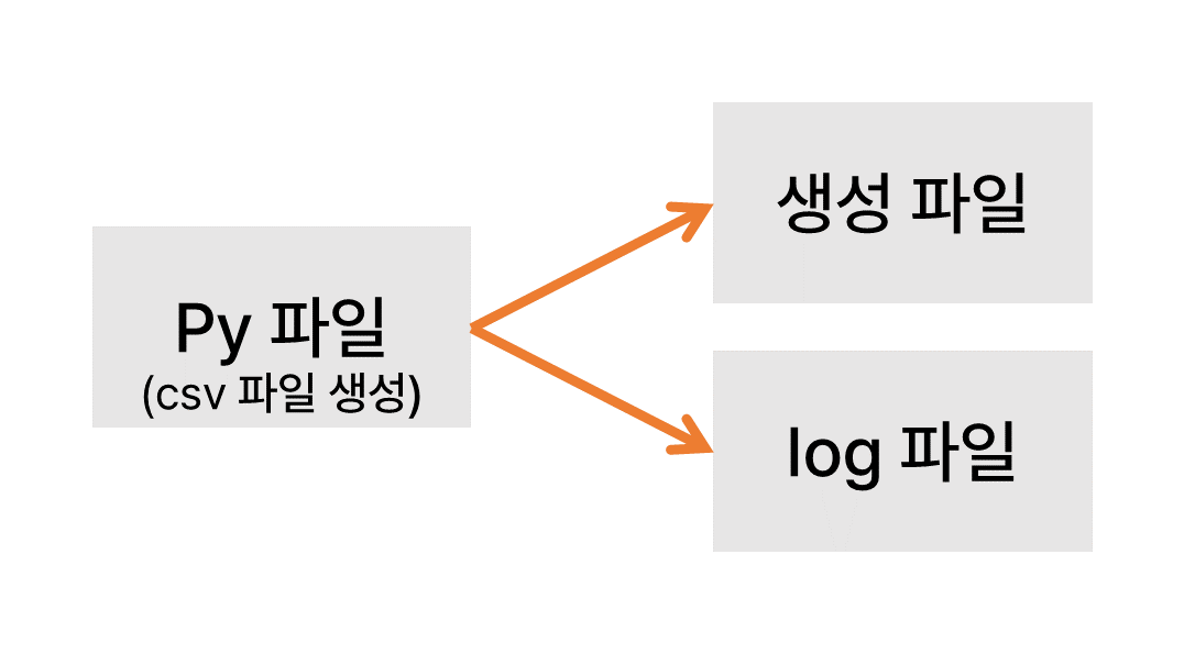 [Python/파이썬] Python내 logging을 통한 log 파일 남기기(코드 포함)