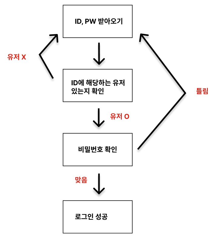 Express와 Mongo Db를 이용해 로그인 구현하기 