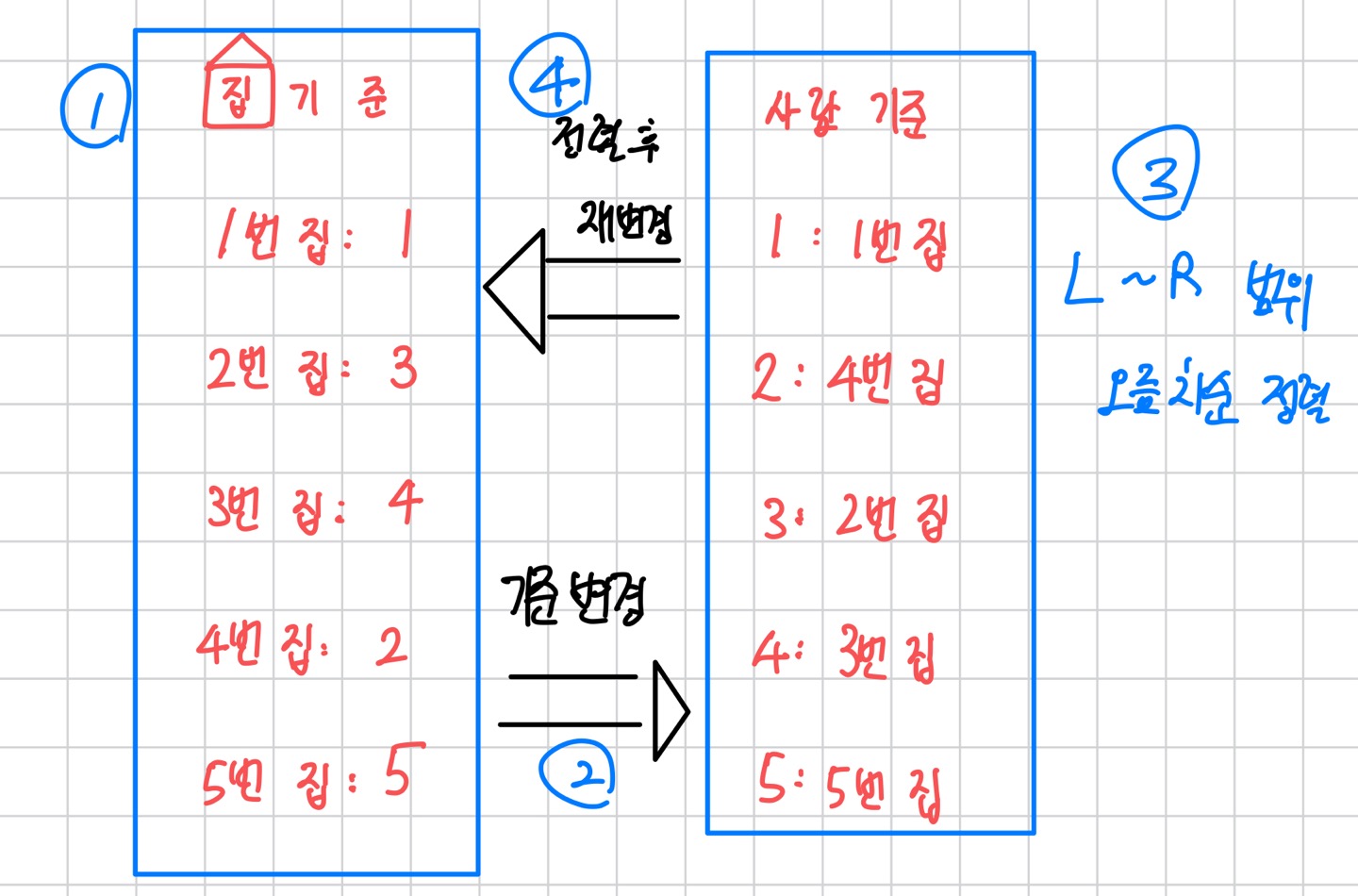 [Python 3] BOJ 30619: 내 집 마련하기