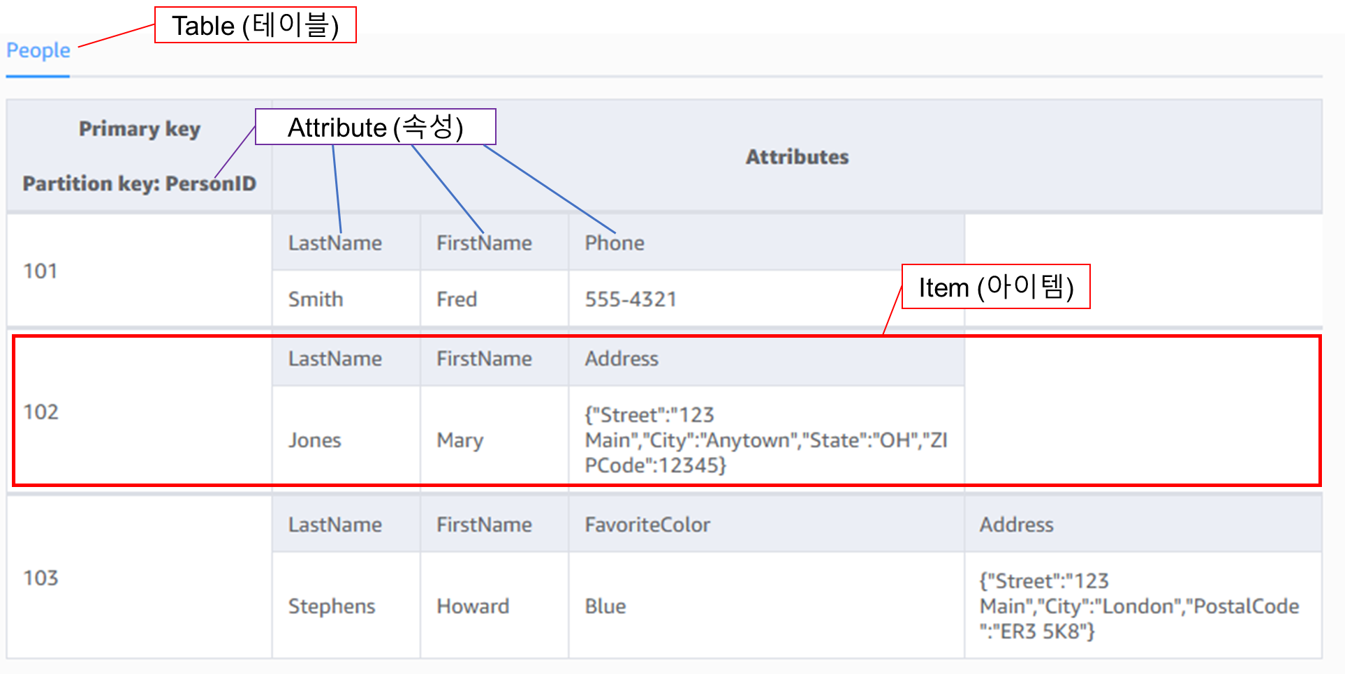 [AWS] DynamoDB란? 쉽게 기능 총정리 (NoSQL, Key-Value, Secondary Index, GSI, LSI ...