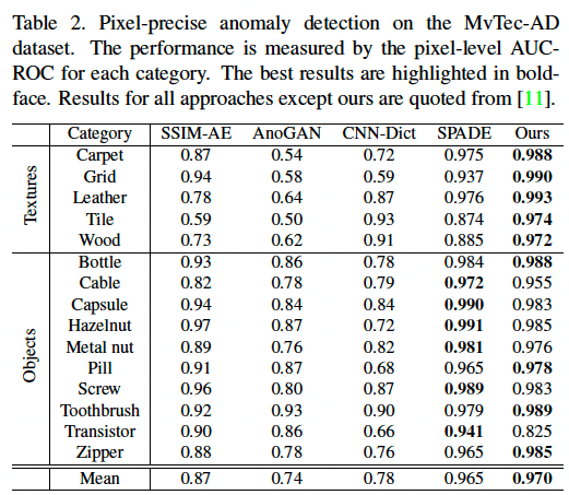 Student Teacher AD - Anomaly Detection 논문 리뷰