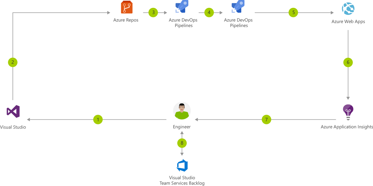 Azure DevOps CI/CD Pipelines