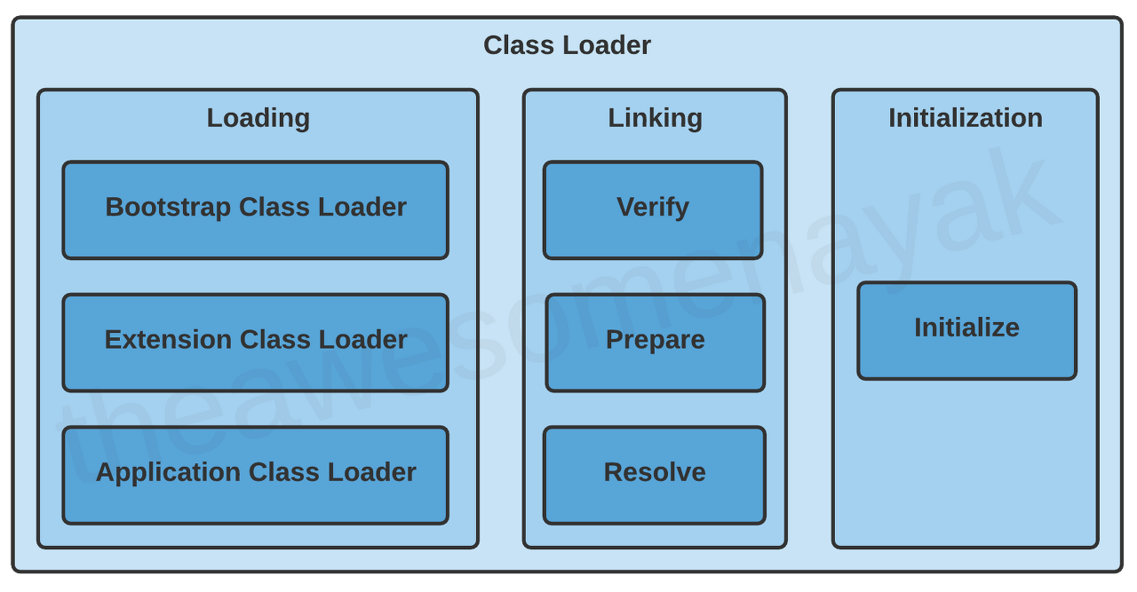 [Java]자바의 Class Loader(클래스 로더)에 대해 이해해 보자 — 파부로그