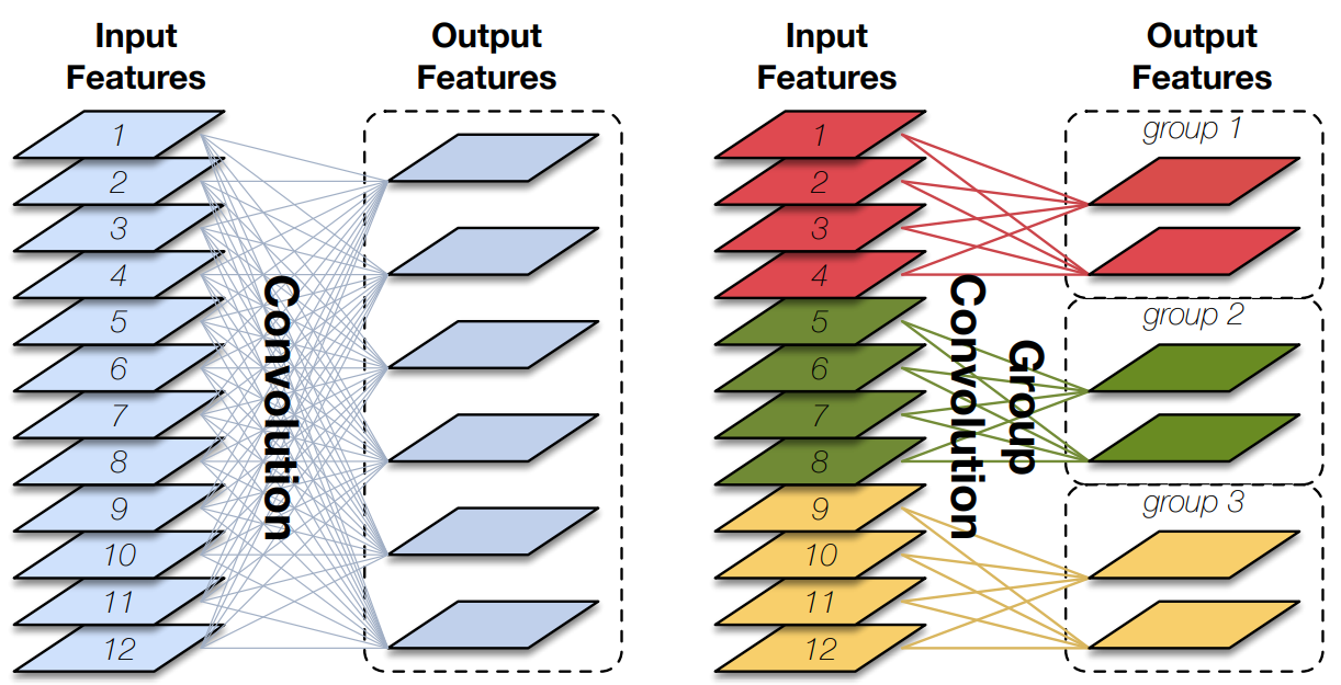CondenseNet: An Efficient DenseNet using Learned Group Convolutions