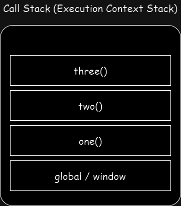 [JavaScript] 실행 컨텍스트 (Execution Context)