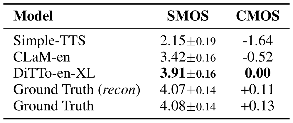 [Paper 리뷰] DiTTo-TTS: Diffusion Transformers for Scalable Text-to-Speech without Domain-Specific ...