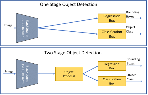 An Overview Of Object Detection One Stage Methods 2022 Riset