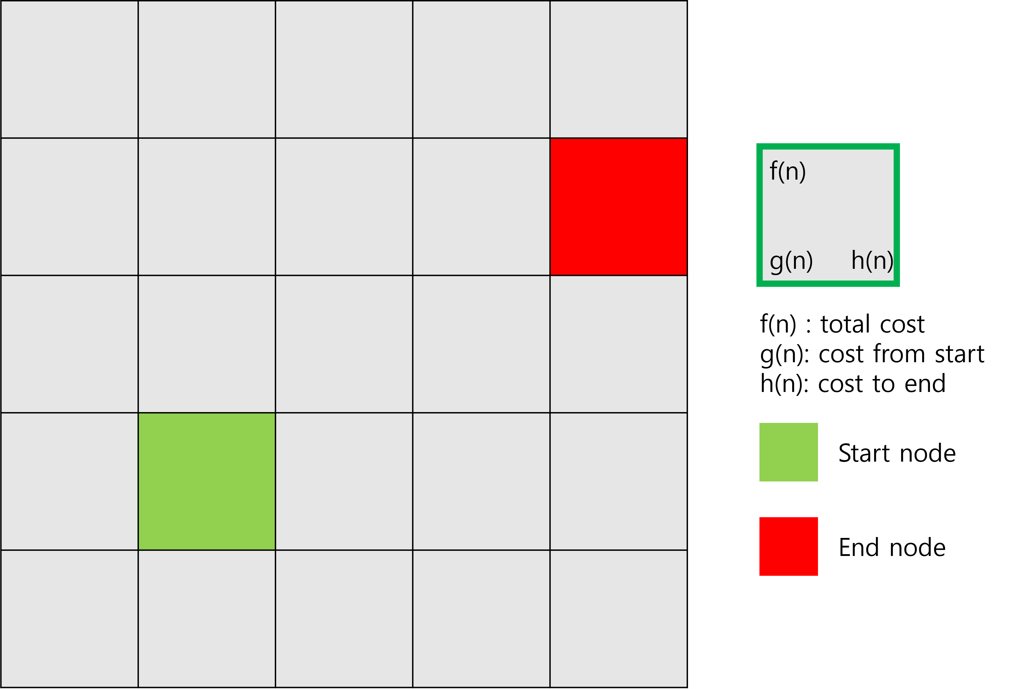 A* 알고리즘(A star algorithm) grid map 개념 및 구현