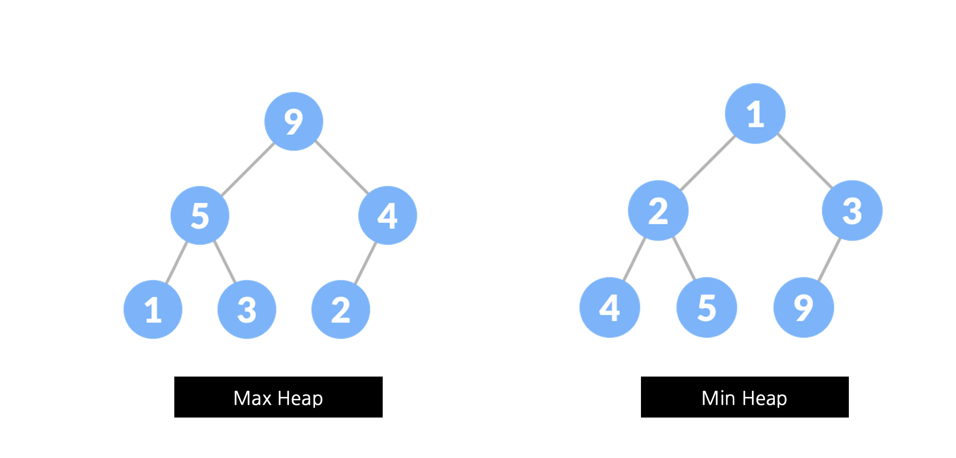 Cs지식 공부하기 알고리즘 힙 데이터 구조 Complete Binary Tree와 우선순위 큐를 이진힙heap으로 구현하기
