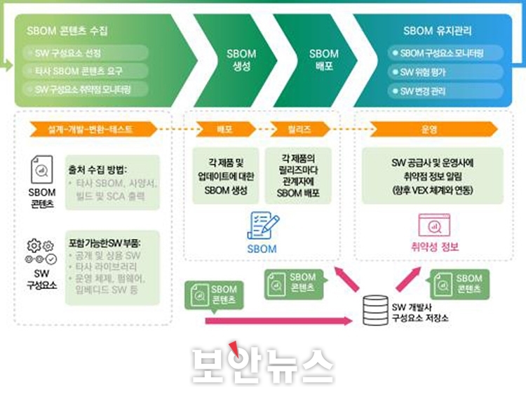 Char :: SW 안전성 - 공급망 보안 - S-BOM 보안 가이드라인