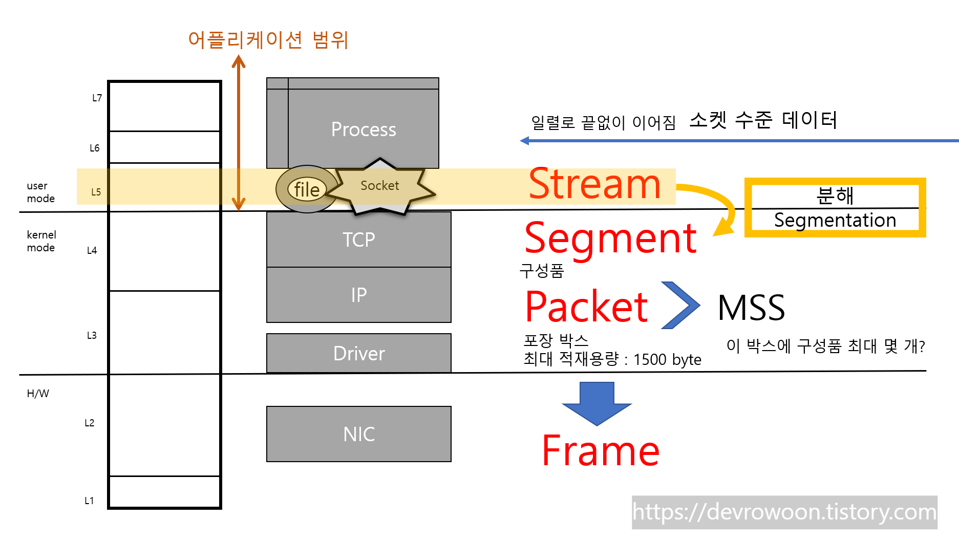 네트워크 데이터 단위 정리 : Stream, Segment, Packet, Frame — devrowoon