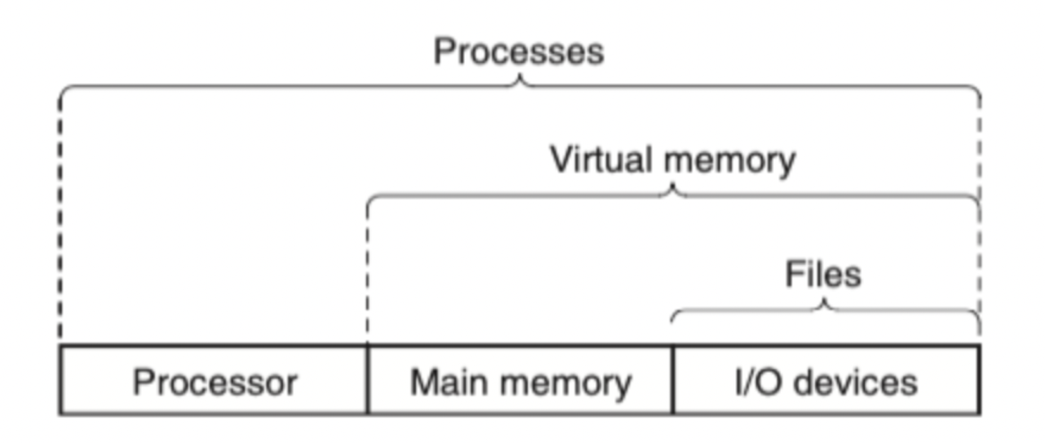 [2주차] 컴퓨터 시스템 1.5 - 1.8