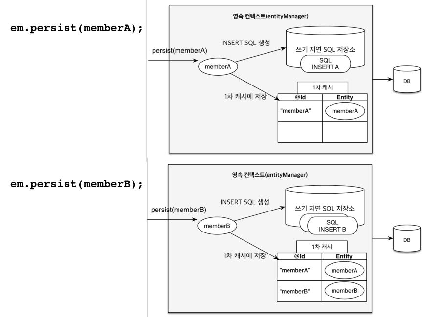 [ JPA ] 영속성 관리3 - 영속성 컨텍스트의 이점(1차 캐시, 동일성 보장, 쓰기 지연, 변경 감지, 지연 로딩)