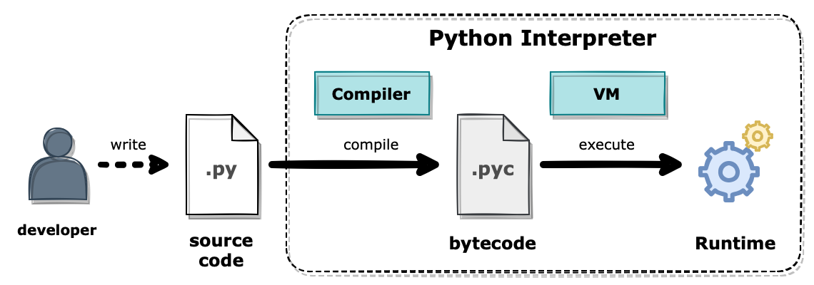 Python 코드 실행 과정
