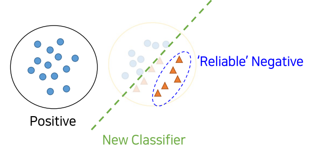 PU Learning : Positive-Unlabeled Learning