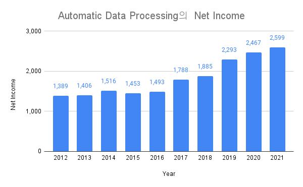Automatic Data Processing