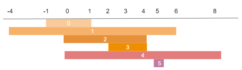 [Codility] NumberOfDiscIntersections