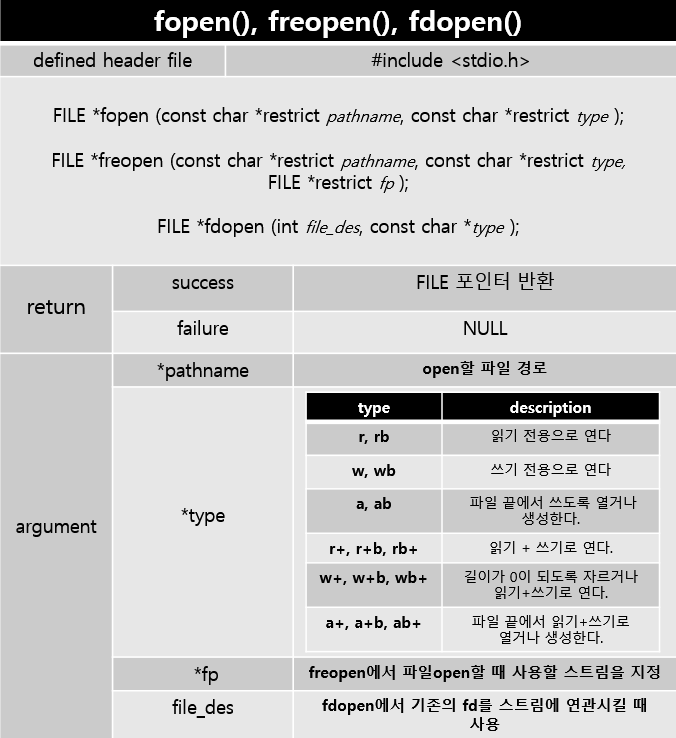 표준 입출력 라이브러리 (Standard I/O Library)