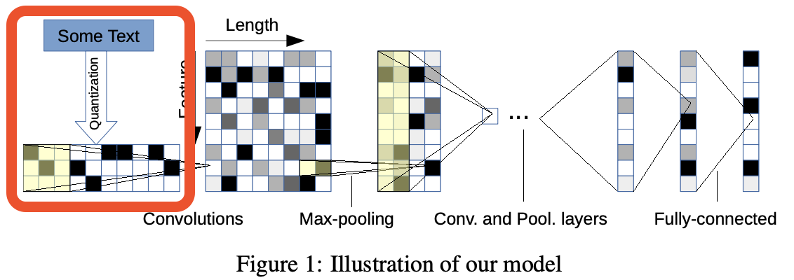 [자연어처리][paper review] Character-level Convolutional Networks for Text Classification