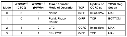 [AVR - ATmega128] Timer Counter (타이머 카운터) - Finn's Blog