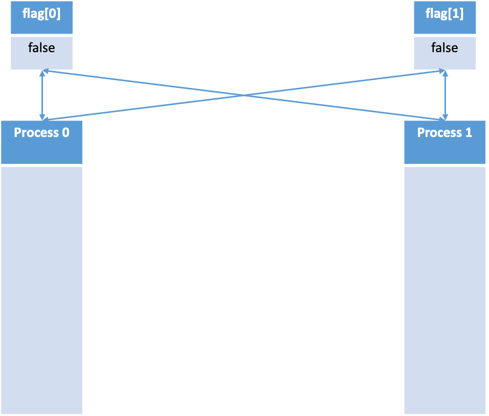 Chapter 5-1. Concurrency : Mutual Exclusion and Synchronization — 기록을 남기자
