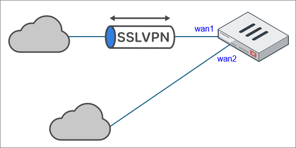 Multi WAN 환경에서 SSLVPN 설정